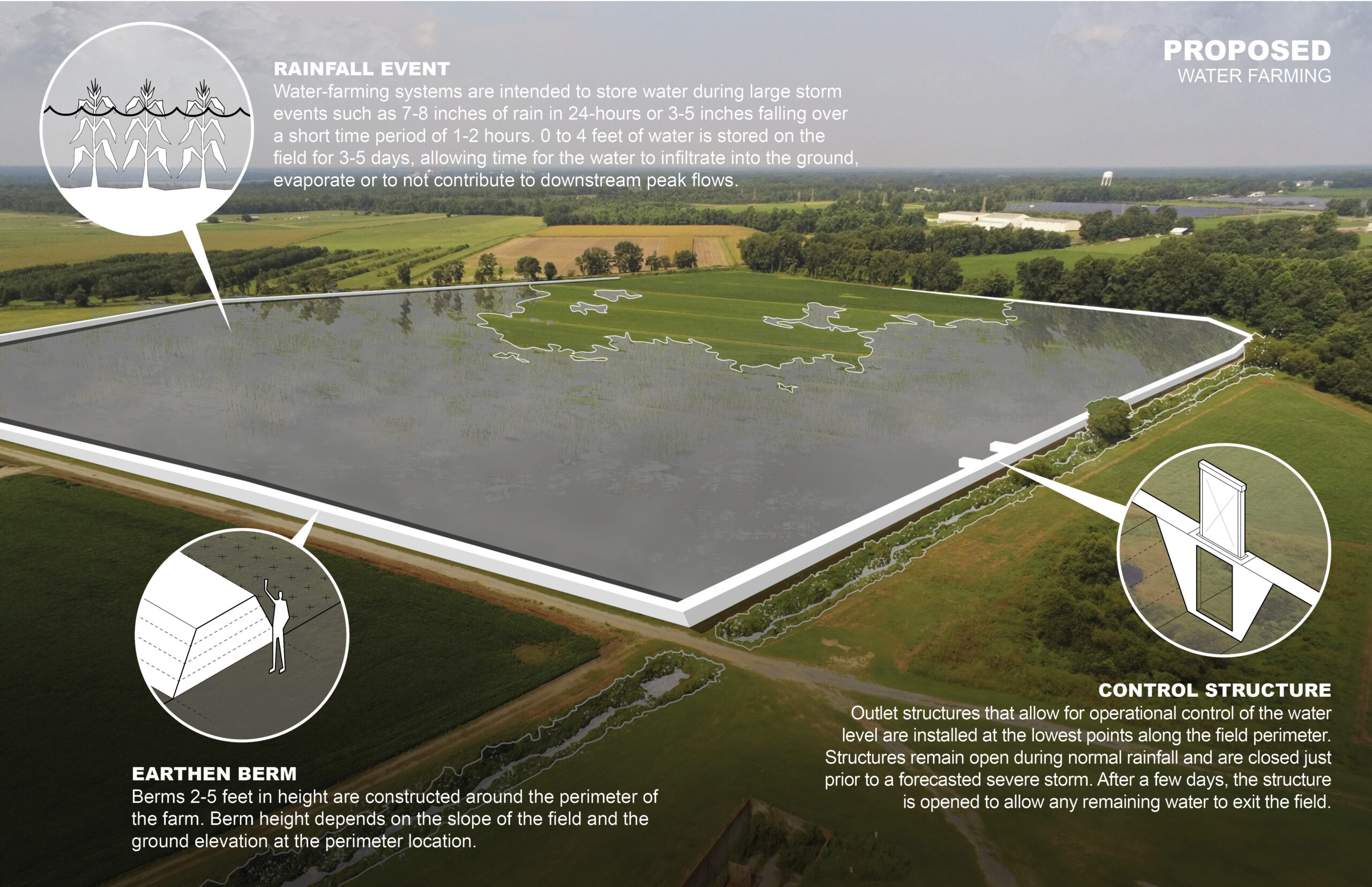 Water Farming Practice - NC Foundation for Soil & Water Conservation